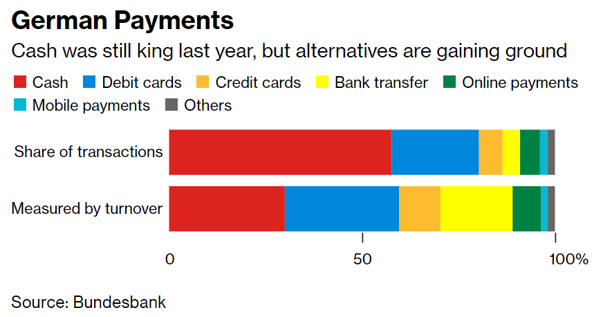Cash Reigns in Germany as Payment Methods Diversify